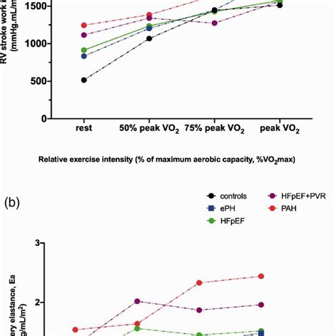 The Effect Of Exercise On Measures Of Right Ventricular Stroke Work Download Scientific Diagram