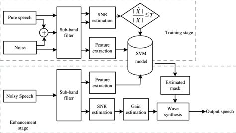 Diagram Of The Intelligibility Enhancement System Download Scientific