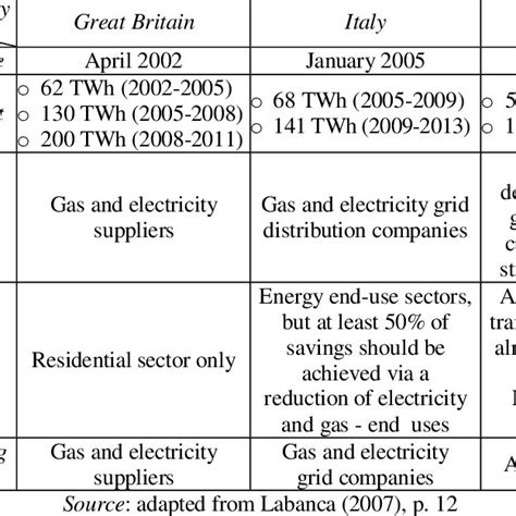 Comparison Between The Most Popular Tradable White Certificate Schemes Download Table