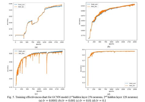 training effectiveness chart for gcnn model 1 st hidden layer 256 download scientific diagram