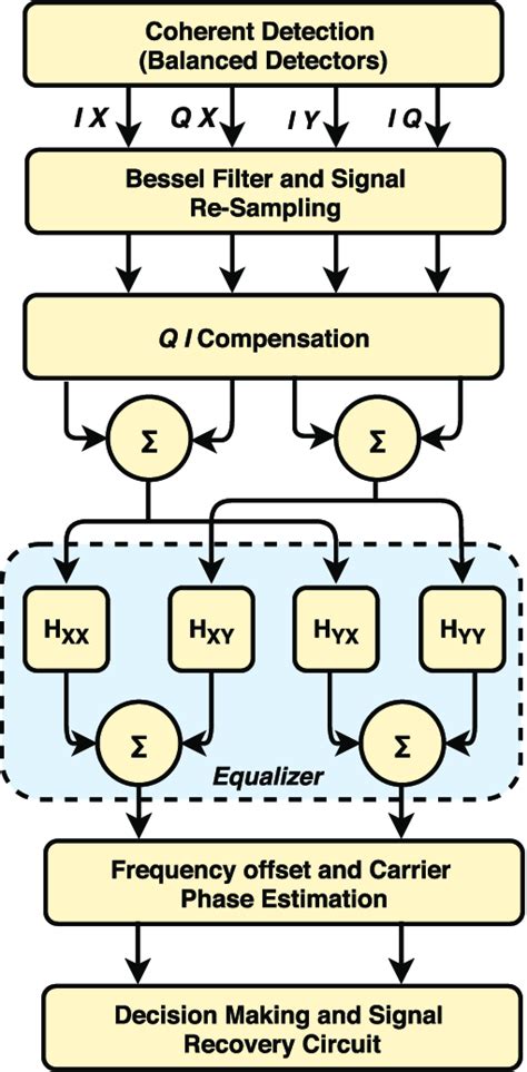 Block Diagram Of Different Modules Inside Digital Signal Processing Unit Download Scientific