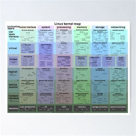 Linux Kernel Map Poster For Sale By Costa Shul Redbubble