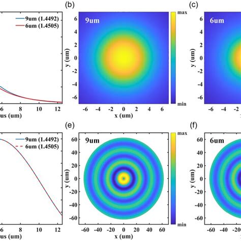 Simulated Fsbs Resonant Peak For 125 μm Cladding Fiber With Different Download Scientific