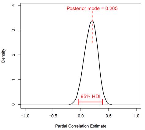 Bayesian Estimation Of Partial Correlations Jim Grange
