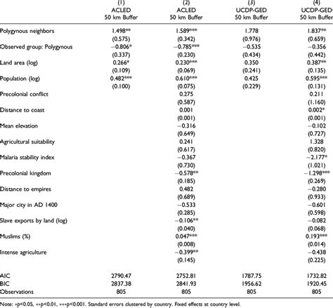 Negative Binomial Regression On Intergroup Conflict Events Within Km Download Scientific