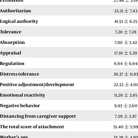 The Mean And Standard Deviation Of The Research Variables A Download Scientific Diagram