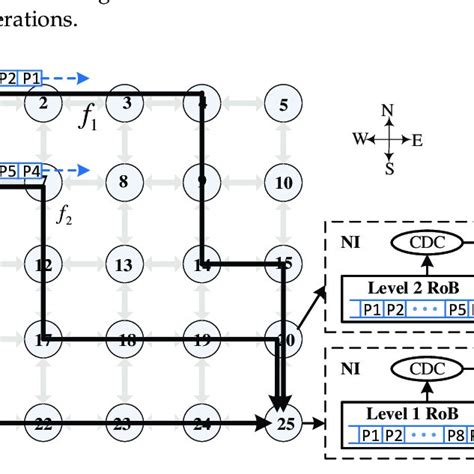 Illustrative Example Of Gals Noc With Single And Multistage Packet Download Scientific Diagram