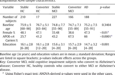table 1 from statistical analysis of longitudinal neuroimage data with linear mixed effects