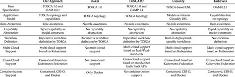 Qualitative Analysis Of Orchestration Approaches Download Scientific Diagram