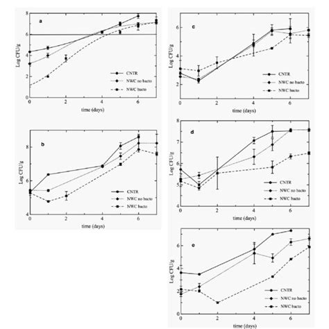 Evolution Of Pseudomonas Spp A Total Viable Count B Lactic Acid Download Scientific