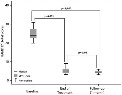 Boxplot Graph Comparison Of Meanstandard Deviations Maximumminimum Download Scientific