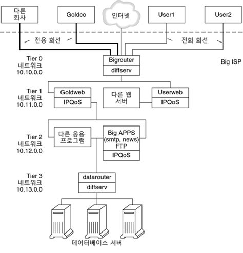 Ipqos 구성 예 소개 Oracle Solaris 관리 Ip 서비스