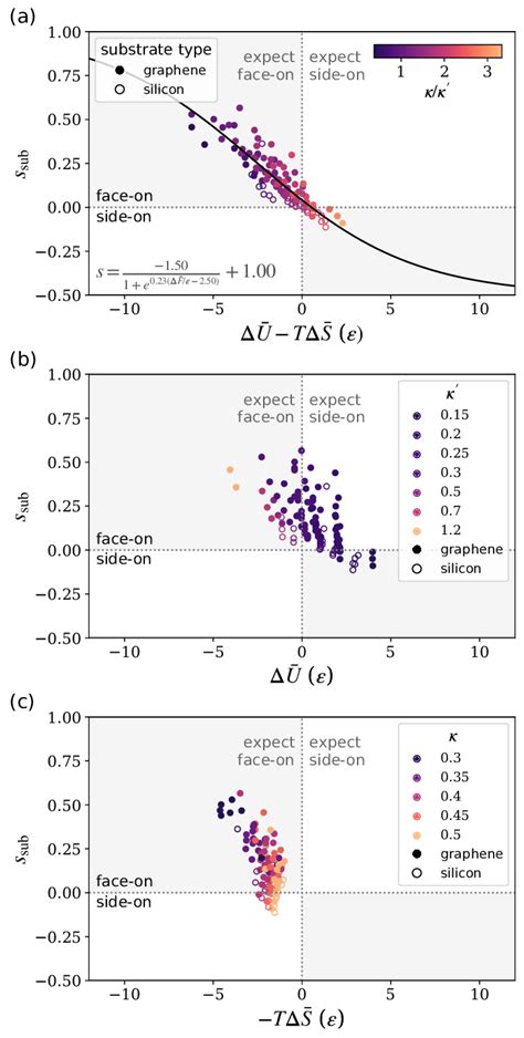 Orientational Order Parameter S Sub At The Solid Interface As A Download Scientific Diagram