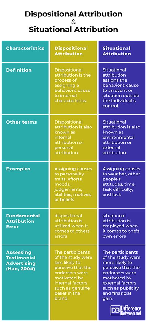 Difference Between Dispositional Attribution And Situational