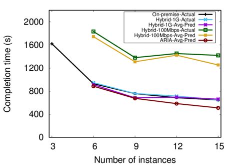 Connected Components Runtime Estimation Download Scientific Diagram