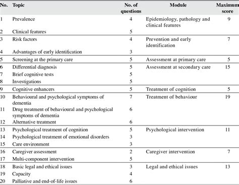 Pre And Post Evaluation Questionnaires For The Clinical Practice Download Scientific Diagram
