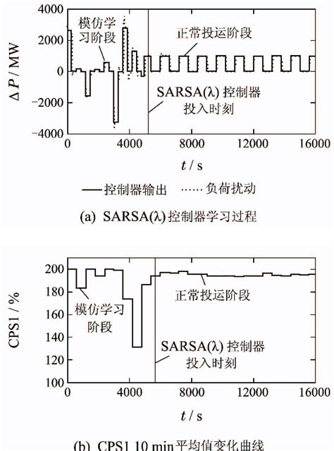 Figure 3 From Automatic Control Of Electricity Generation Based On 5 Component Update Learning