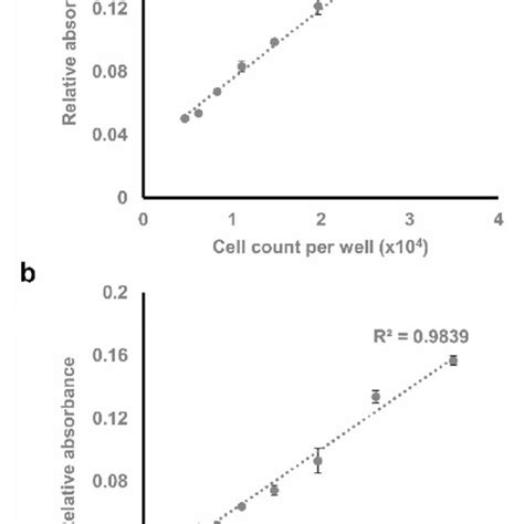 A Representative Image Of Hemocytometer Grid Taken For Traditional Download Scientific Diagram
