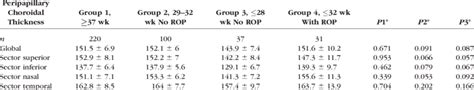 Peripapillary Choroidal Thickness In Microns For Each Group Adjusted Download Scientific