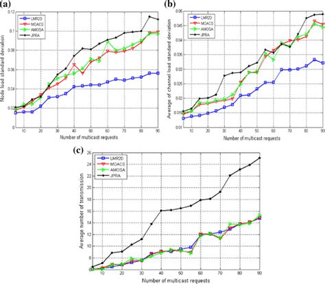 Performances With Different Numbers Of Requests A Node Load Standard