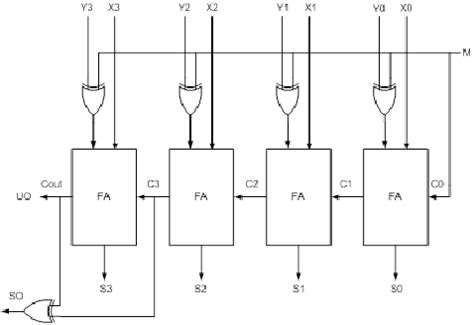 Adder Subtractor Unit Download Scientific Diagram