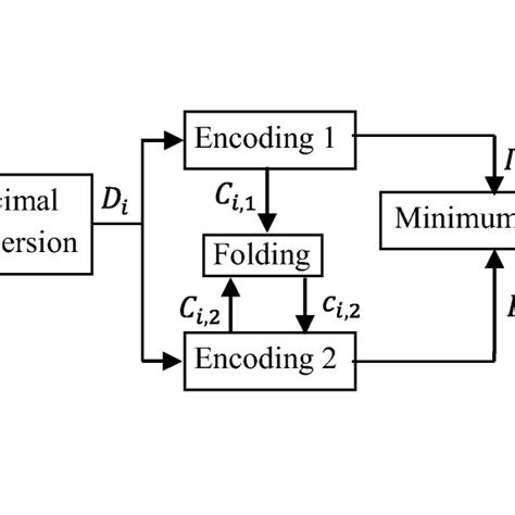 block diagram of proposed reversible data embedding algorithm