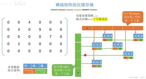 3 5 矩阵的压缩存储（一维数组、二维数组、对称、三角、三对角、稀疏矩阵） c语言中矩阵压缩为一维数组 csdn博客