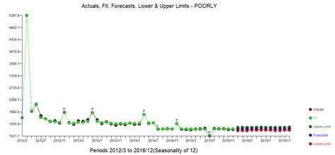 Forecasting When To Use Arima Model Vs Linear Regression Cross