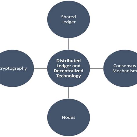 Components Of Dlt Deployed In Smart Industrial Sectors Download Scientific Diagram