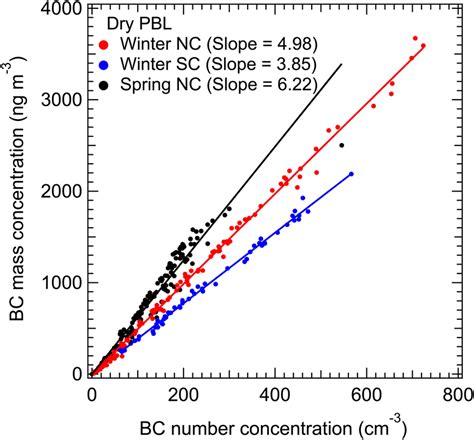 Correlations Between The Mass Concentration And The Number Download Scientific Diagram