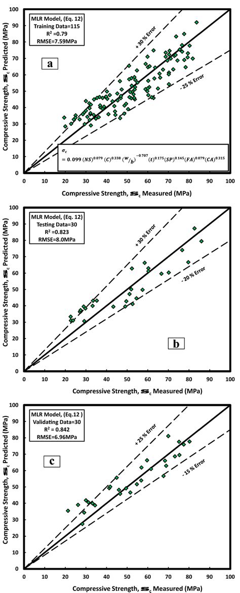 Comparison Between Measured And Predicted The Compressive Strength Of