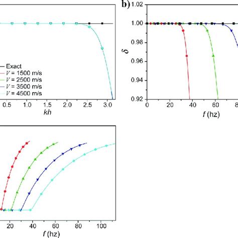 Plot Of 1d Dispersion Curves For The Same Fd Operator Length And Download Scientific Diagram