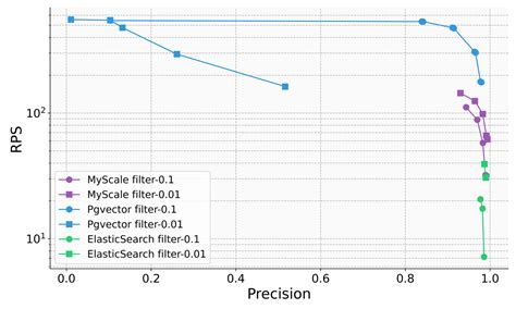 Sql Vector Databases Are Shaping The New Llm And Big Data Paradigm