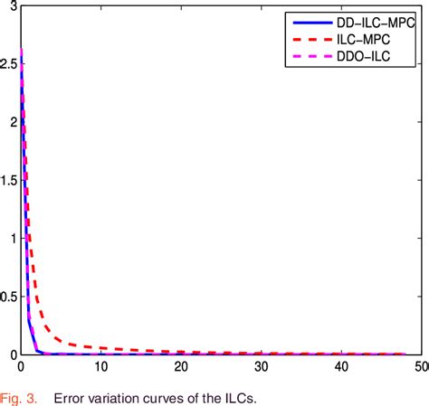 Figure 3 From Synthesis Of Ilcmpc Controller With Data Driven Approach