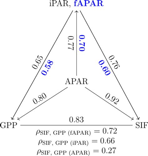 Pearson Correlation Coefficients Among The Canopy Variables Ipar Canopy