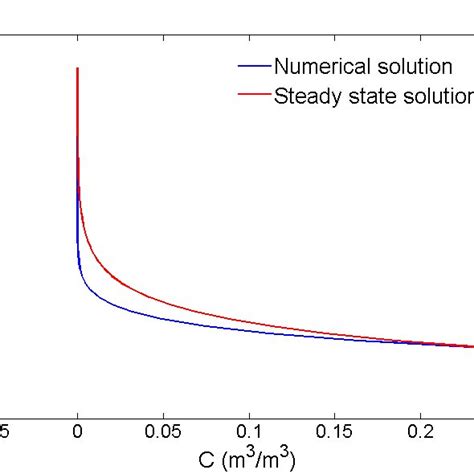 comparison between the numerical solution and steady state solution of