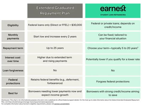 Extended Graduated Repayment Plan What It Is Who Qualifies And