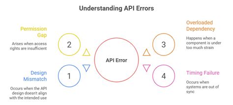 What Is An Api Error Meaning Impact And Why It Matters