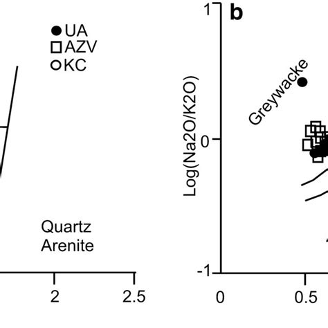 Plot Of Logfe2o3k2o Vs Logsio2al2o3 Herron 1988 A Plot