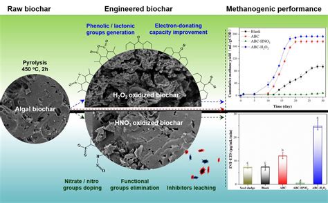 改性生物炭强化厌氧消化产甲烷机理研究被Energy Conversion and Management接收 江南大学环境微生物技术研究室