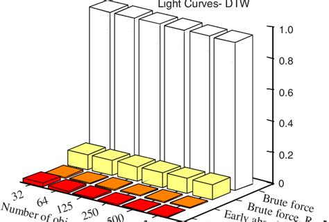 The Relative Performance Of Four Algorithms On The Light Curve Dataset