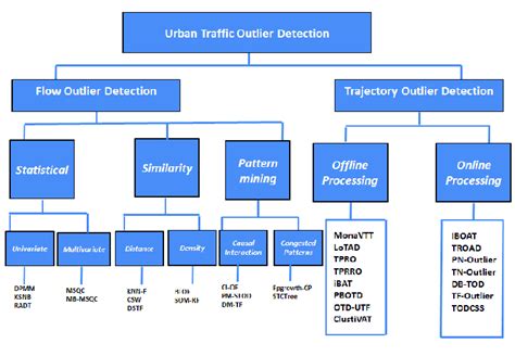 taxonomy of urban traffic outlier detection algorithms download