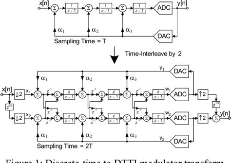 Figure 1 From A Time Interleaved Continuous Time Spl Deltaspl Sigma Modulator With 20mhz