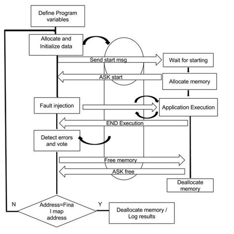 The Proposed Software Fault Injection Strategy Download Scientific Diagram
