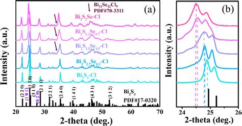 A XRD Patterns And B Enlarged XRD Patterns In Theta Range Of Download Scientific