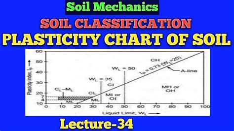 34soil Classification Plasticity Chart Is Soil Classification A Line And U Line Equation