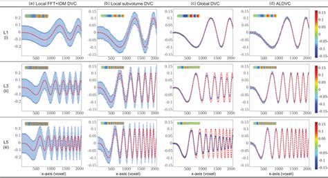 The Horizontal Displacement Ux Obtained Using Four Different Dvc Download Scientific Diagram