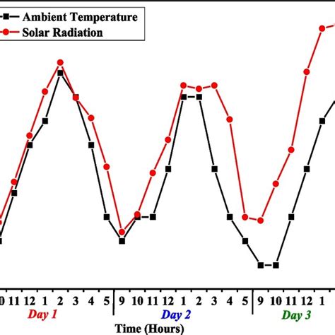 Ambient Temperature Solar Radiation With Drying Time Download