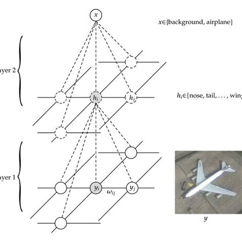 The Hierarchical Graphical Structure Of Proposed Contextual Download Scientific Diagram