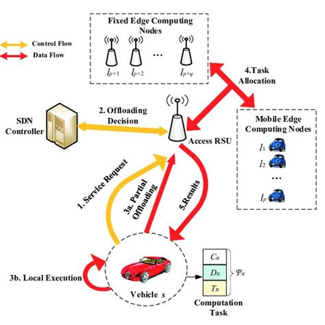 Pdf Reliable Computation Offloading For Edge Computing Enabled Software Defined Iov